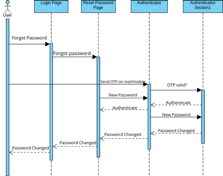 Reset Login Password Sequence Diagram | Visual Paradigm User ...